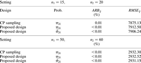 Percent Absolute Relative Bias And Root Mean Square Error Of The Ht