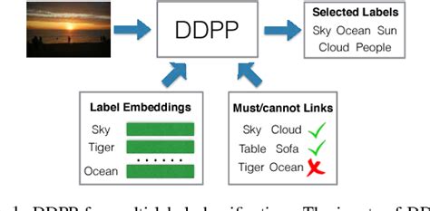 Figure 1 From Deep Determinantal Point Process For Large Scale Multi