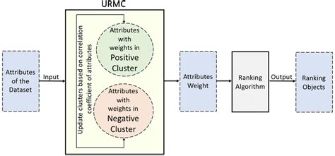 High Level Depiction Of The Steps For Unsupervised Ranking Of Download Scientific Diagram