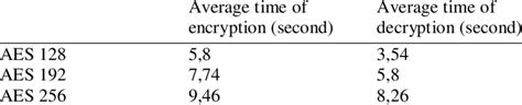 average time of encryption and decryption download scientific diagram