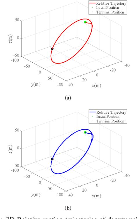 Figure 2 From Satellite Formation Keeping Based On Legendre Pseudospectral Method Semantic Scholar