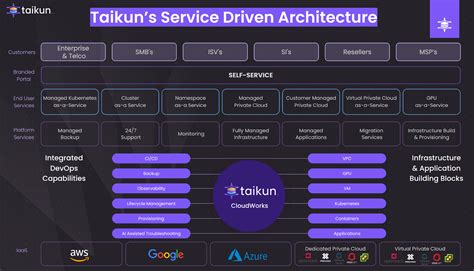 Taikun Cloudworks Architecture Taikuncloud