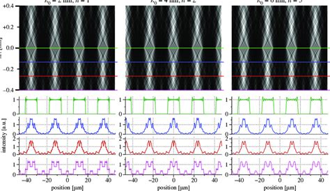 Coherent Wave Propagation Calculations Of The Detector Plane Central