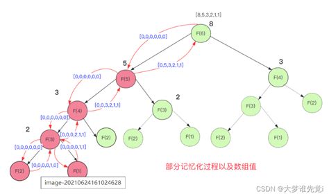 动态规划常见实例详解动态规划经典例题 Csdn博客