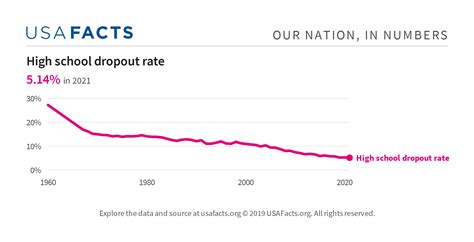 High School Dropout Rate Usafacts