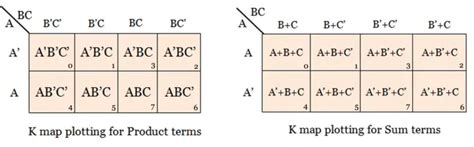 Plotting Karnaugh Map With Examples