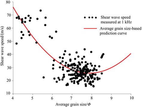 Shear Wave Speed Versus Average Grain Size At A Frequency Of 1 Khz