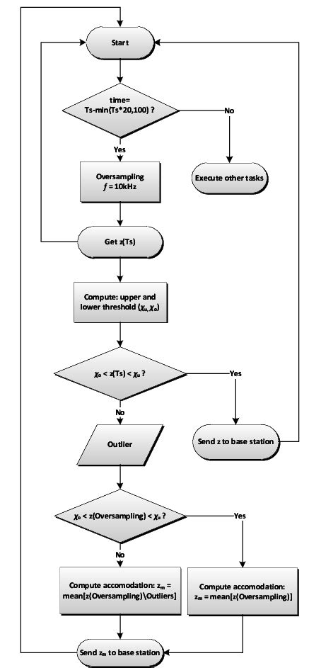 Outlier Detection And Accommodation Algorithm Download Scientific Diagram