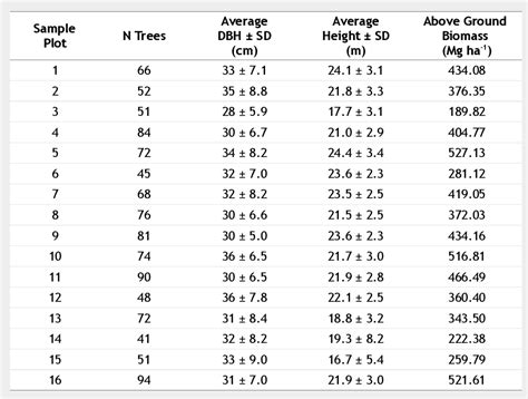 Figure 5 From Above Ground Biomass Estimation From Uav High Resolution Rgb Images And Lidar Data