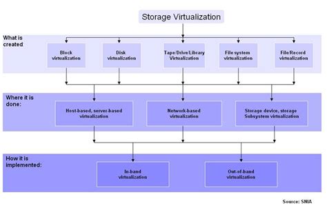 Storage The State Of Virtualization