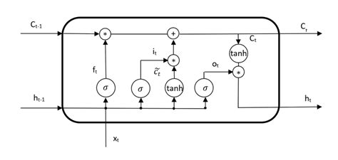 Lstm Memory Cell Topology Of The Hidden Layer Download Scientific Diagram