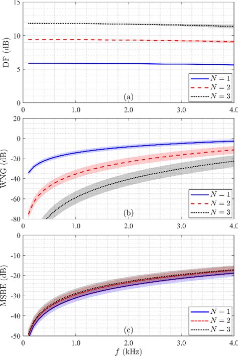 Figure From Design Of D And D Differential Microphone Arrays With A Multistage Framework