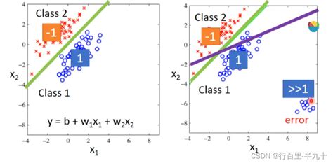 深度学习简介，梯度下降，回归分类 深度学习中的classification和regression csdn博客