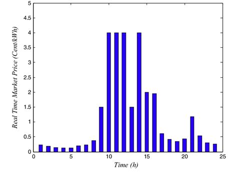 The Real Time Market Prices Download Scientific Diagram