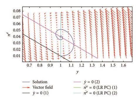 Phase Diagram Portraying The Dynamic Adjustment After A Monetary Policy Download Scientific