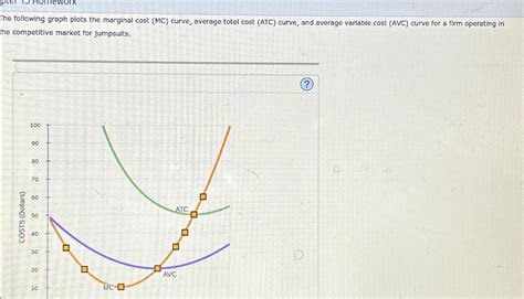 The Following Graph Plots The Marginal Cost MC Chegg Com