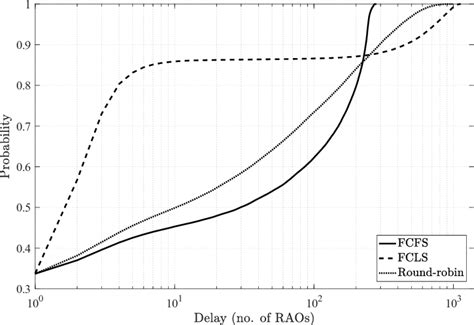 Comparison Of The Cdfs Of The Access Delay For Three Schedulers Fcfs Download Scientific