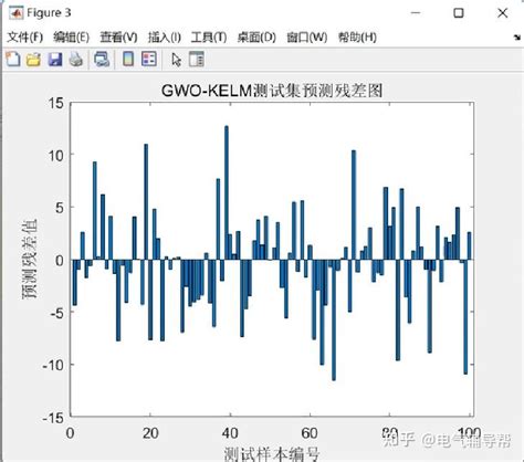 【gwo Kelm预测】基于灰狼算法优化核极限学习机回归预测研究（matlab代码实现） 知乎