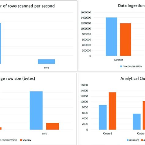 Evaluation Of Data Storage Formats Download Scientific Diagram