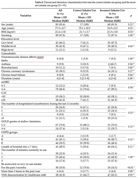 Clinical And Laboratory Characteristics Between The Correct Inhaler Use