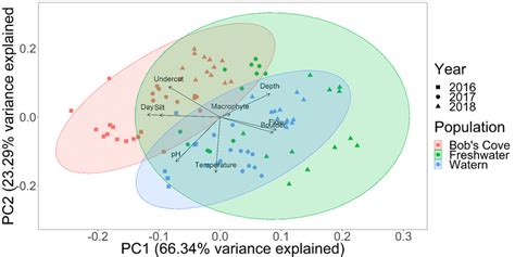 3 Principal Component Analysis Bi Plot Of The Environmental Variables Download Scientific