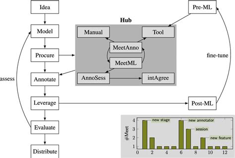 Annotation Hub Framework The Inlay Figure Shows A Tentative Frequency