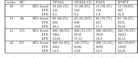 Table 1 From A Newton Type Active Set Method For Nonlinear Optimization With Polyhedral