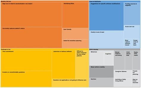 Hierarchy Chart Of Themes And Subthemes Compared By Number Of Coding