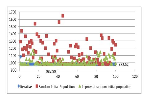 Terative And Random Initial Populations Compared To Expanded Random