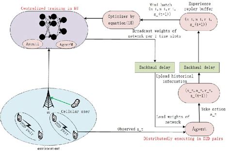 Description Of The Proposed Drl Algorithm Download Scientific Diagram