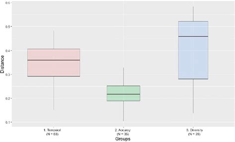 Standard Box Plot With Quartiles Showing The Average Distances Between