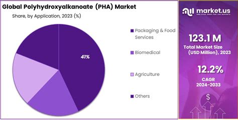 Polyhydroxyalkanoate Pha Market Size Cagr Of 12 2