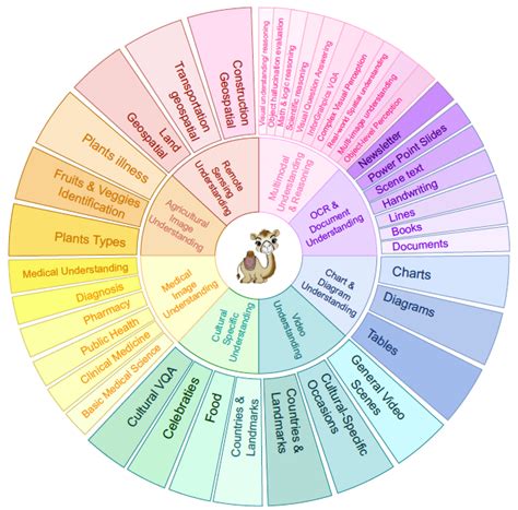 Camel Bench A Comprehensive Arabic Lmm Benchmark