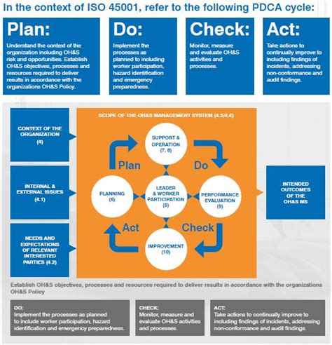 How Pdca Cycle Works In Iso 450012018 Sofiene Baccar Posted On The