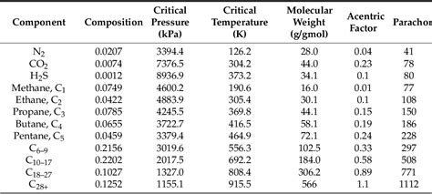 Table 1 From Compositional Modeling Of Impure Co2 Injection For Enhanced Oil Recovery And Co2