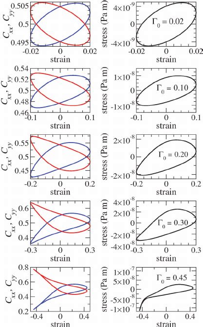 A Strain Sweep Of The Dynamic Moduli For Z 0 03 04 05 And O Download Scientific