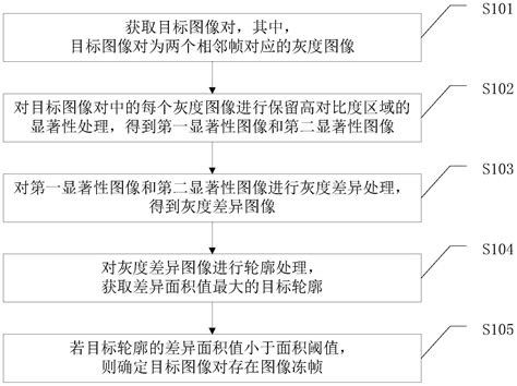 一种图像冻帧的检测方法装置设备及存储介质与流程
