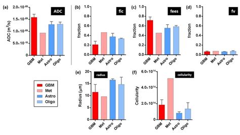 A Adc And B F Verdict Parameters Fic Intracellular Volume Download Scientific Diagram