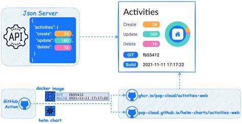Activities API Application