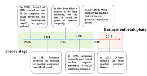 Development History Of Quantum Computing A Concepts Stage The Concept