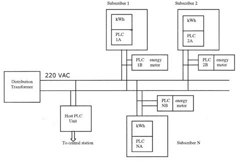 A Solution To Remote Detection Of Illegal Electricity Usage Via Power Line Communications G