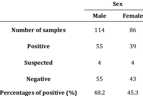 ELISA Findings Based On The Sex Download Scientific Diagram
