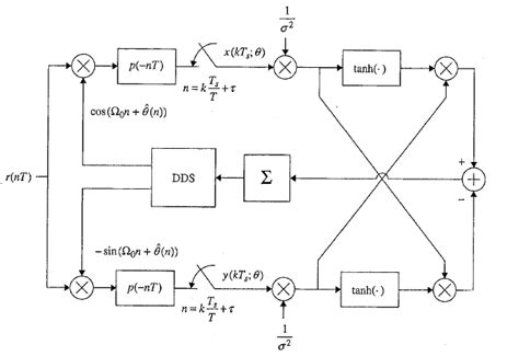 Digital Communications Qpsk Phase Recovery Maximum Likelihood Vs
