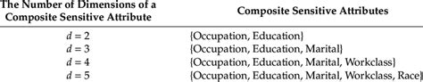 different composite sensitive attributes for the multiple sensitive