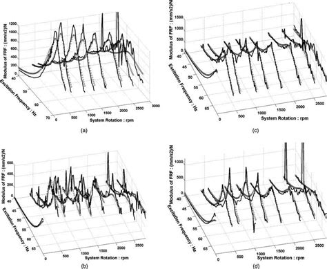 Magnitudes Of The Frequency Response Functions Fitting At Different Download Scientific Diagram