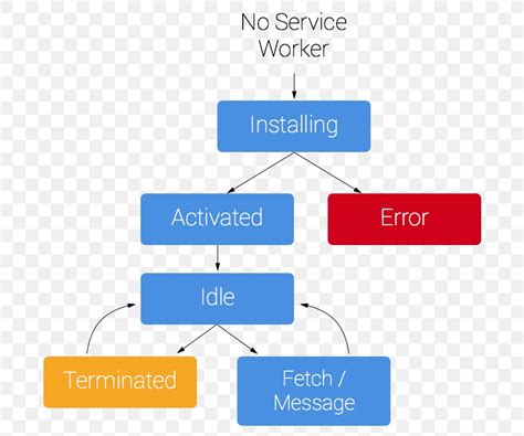 service worker progressive web apps web worker web browser web application png 702x685px