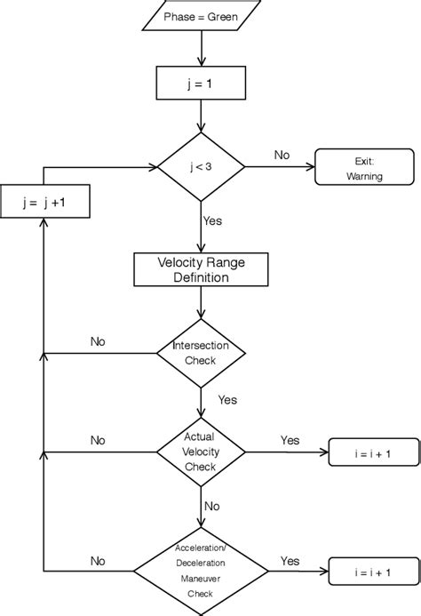 Figure 1 From Design And Simulation Based Testing Of 5g Connected Systems For Traffic Light