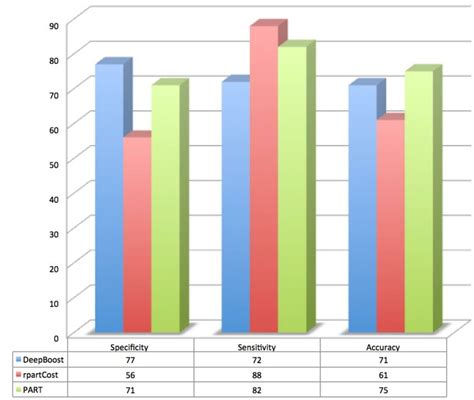 Prediction Performance Of The Three Selected Classifiers Among 227 Download Scientific Diagram
