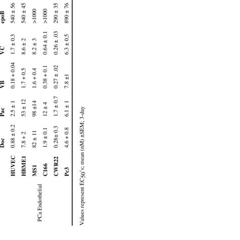 Combination Index Ci Analysis Fraction Affected Fa Versus Ci Plots Download Scientific