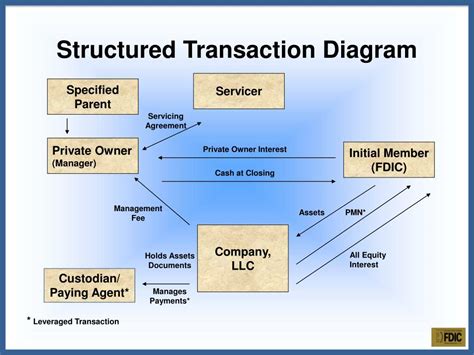 Ppt Structured Transaction Overview Powerpoint Presentation Free